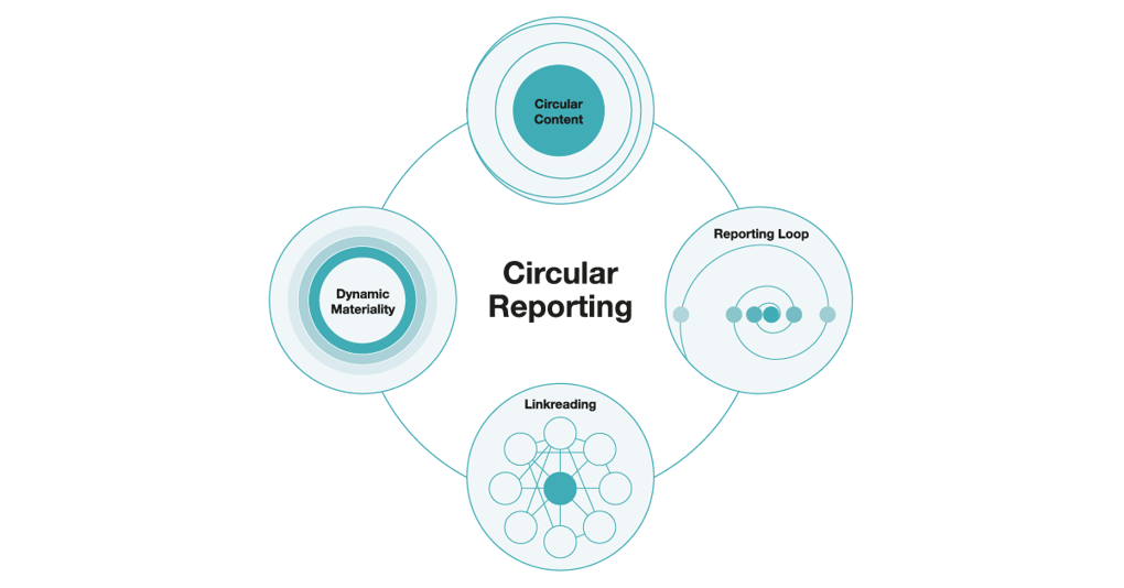 Circular Reporting: Reduce. Re-use. Report. | wirDesign